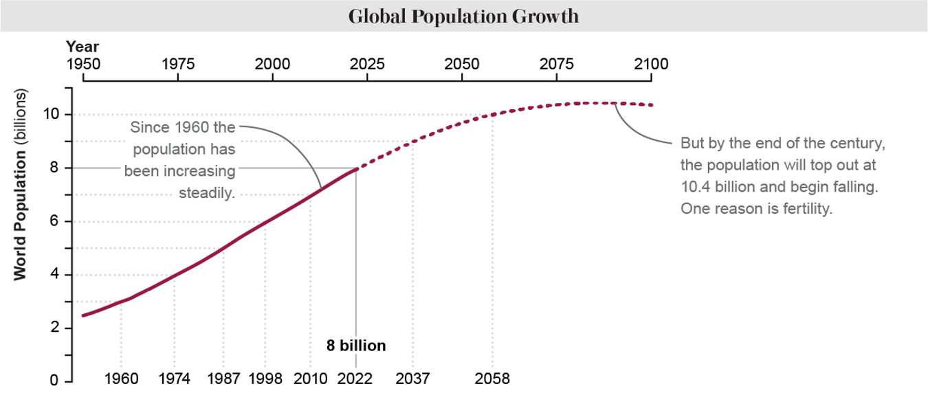Global Population Growth Is Slowing Down. Here's One Reason Why ...