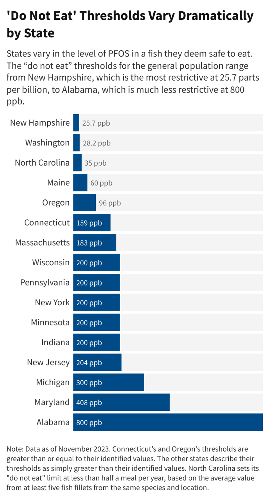 PFAS 'Forever Chemicals' Found in Freshwater Fish, Yet Most States Don ...
