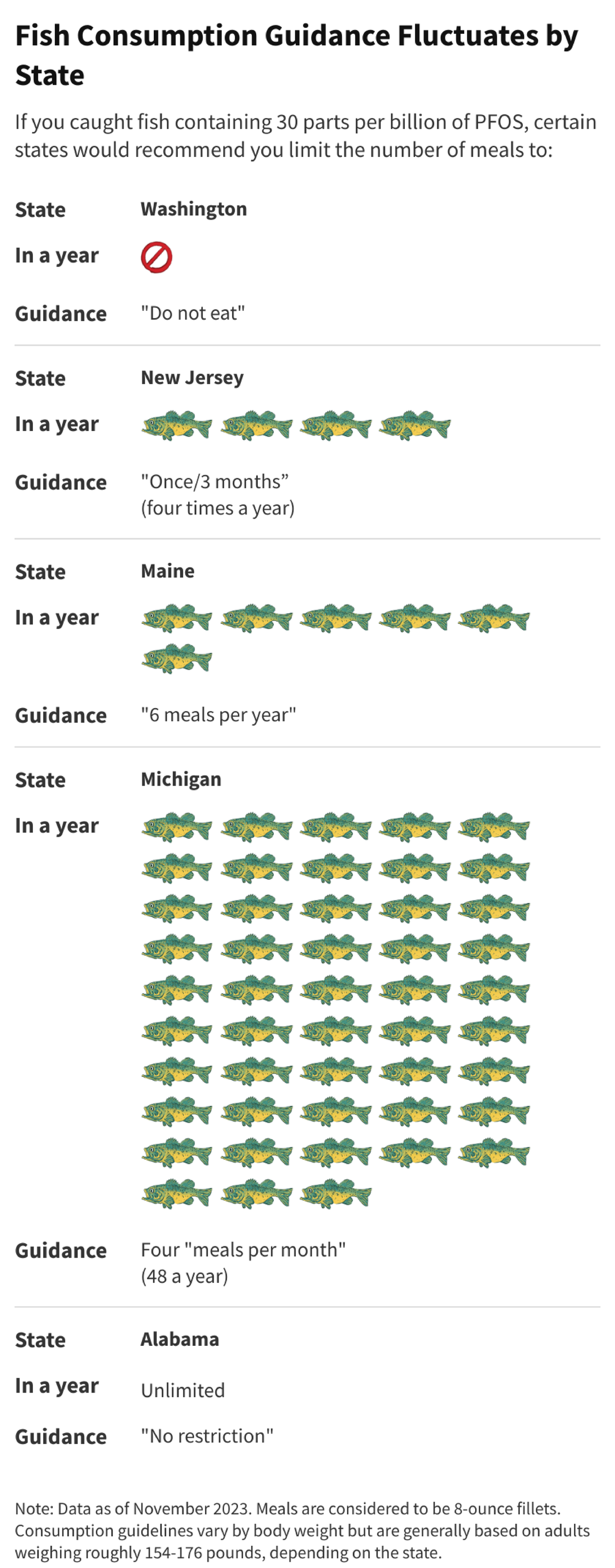 PFAS 'Forever Chemicals' Found in Freshwater Fish, Yet Most States Don ...