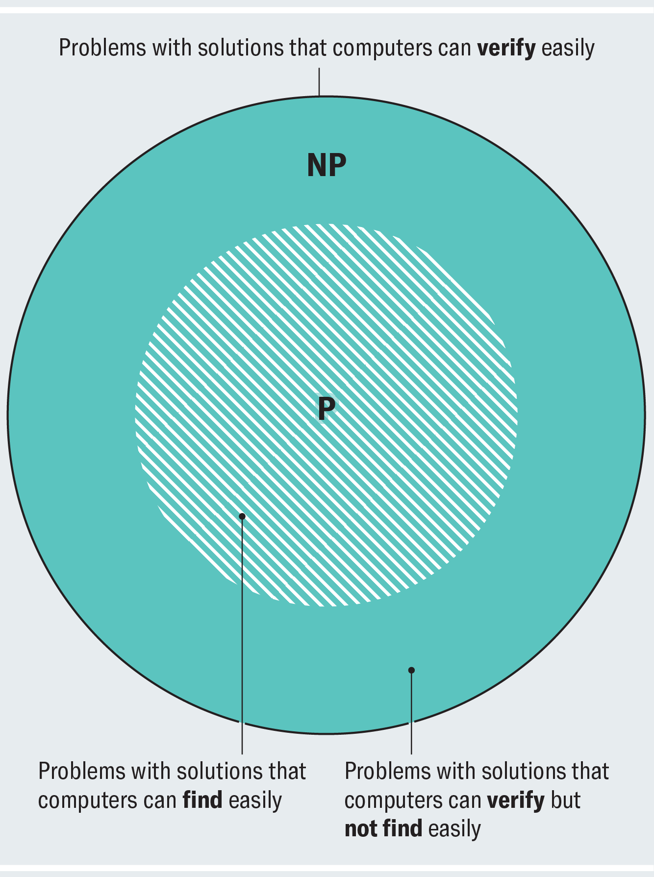 The Most Important Unsolved Problem in Computer Science | Scientific American