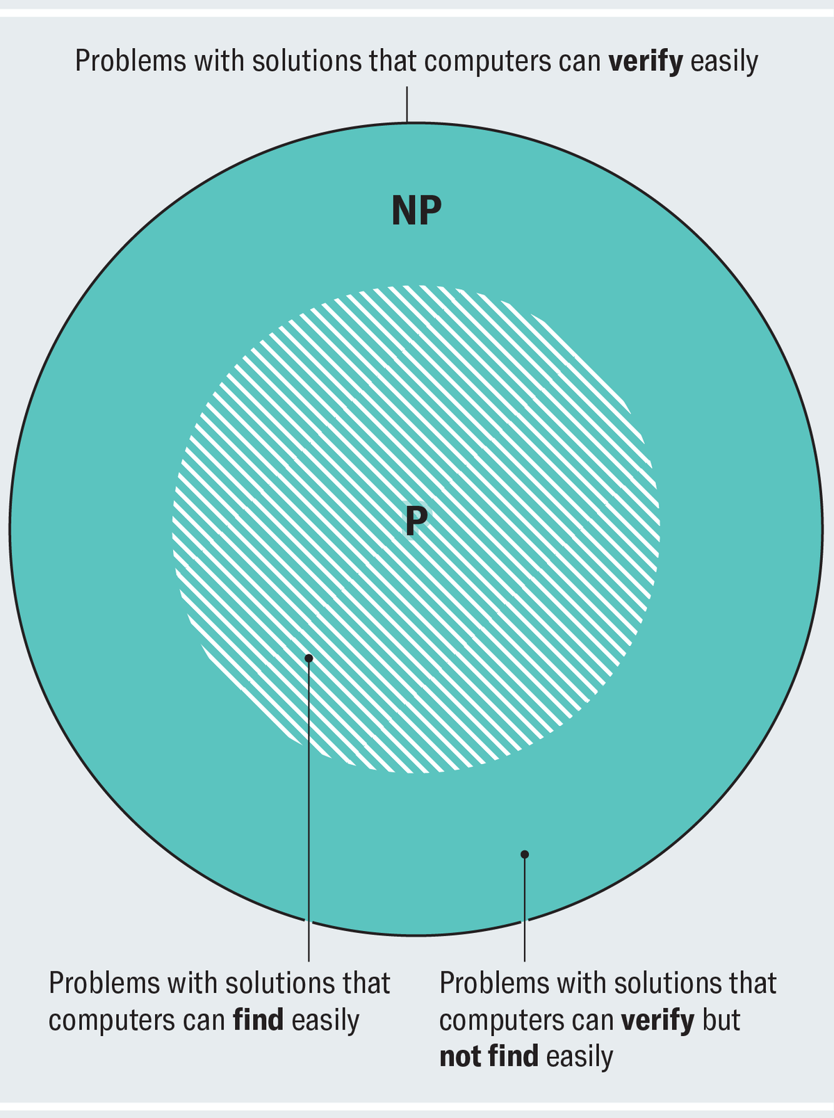 The Most Important Unsolved Problem in Computer Science | Scientific ...