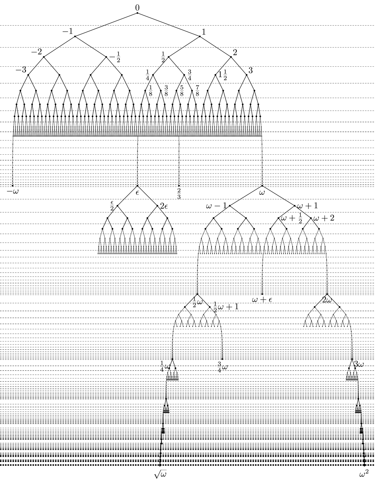 Surreal Numbers Are a Real Thing. Here's How to Make Them | Scientific ...