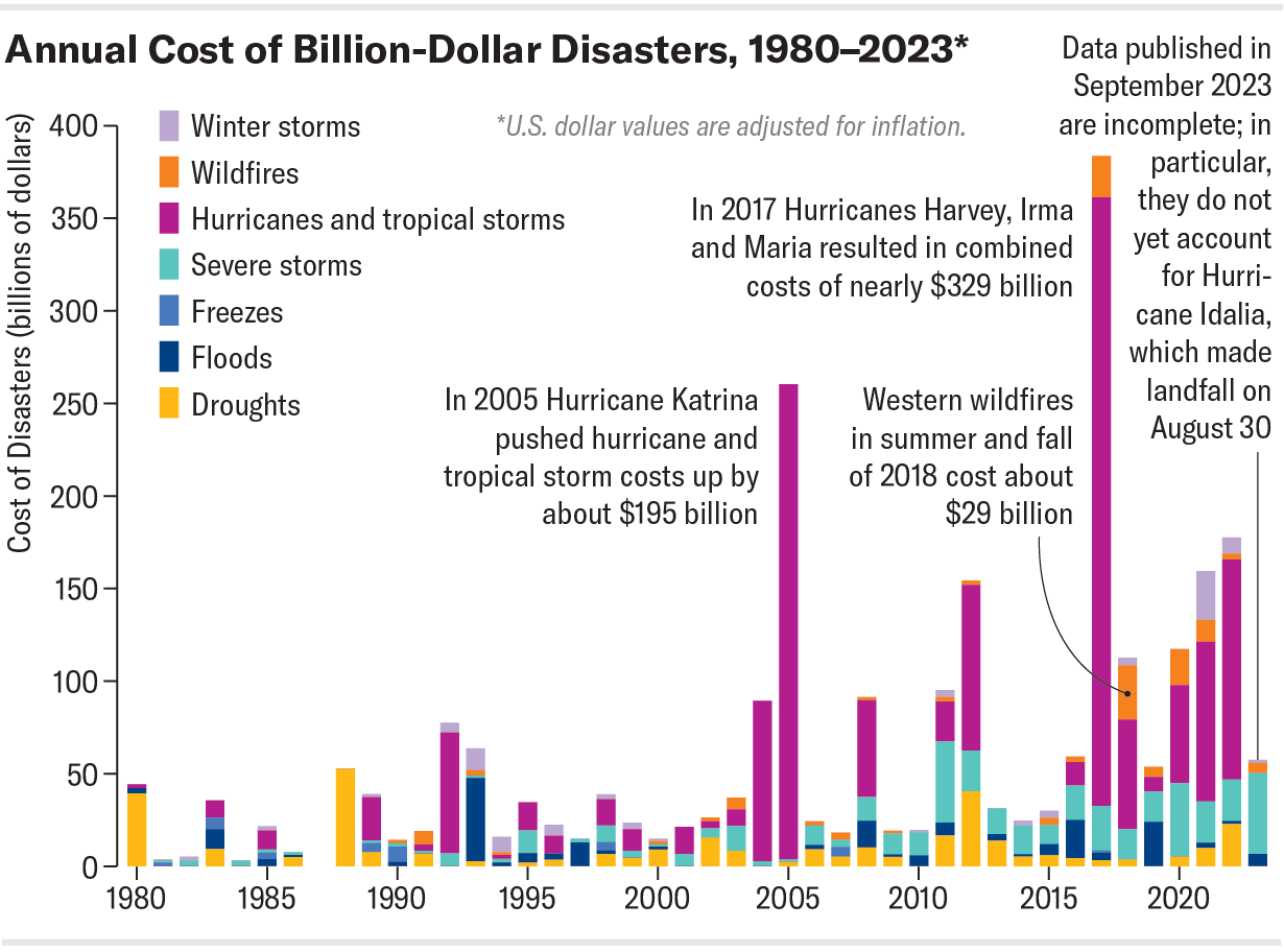 A Record Number of Billion-Dollar Disasters Show U.S. Isn't Ready for ...