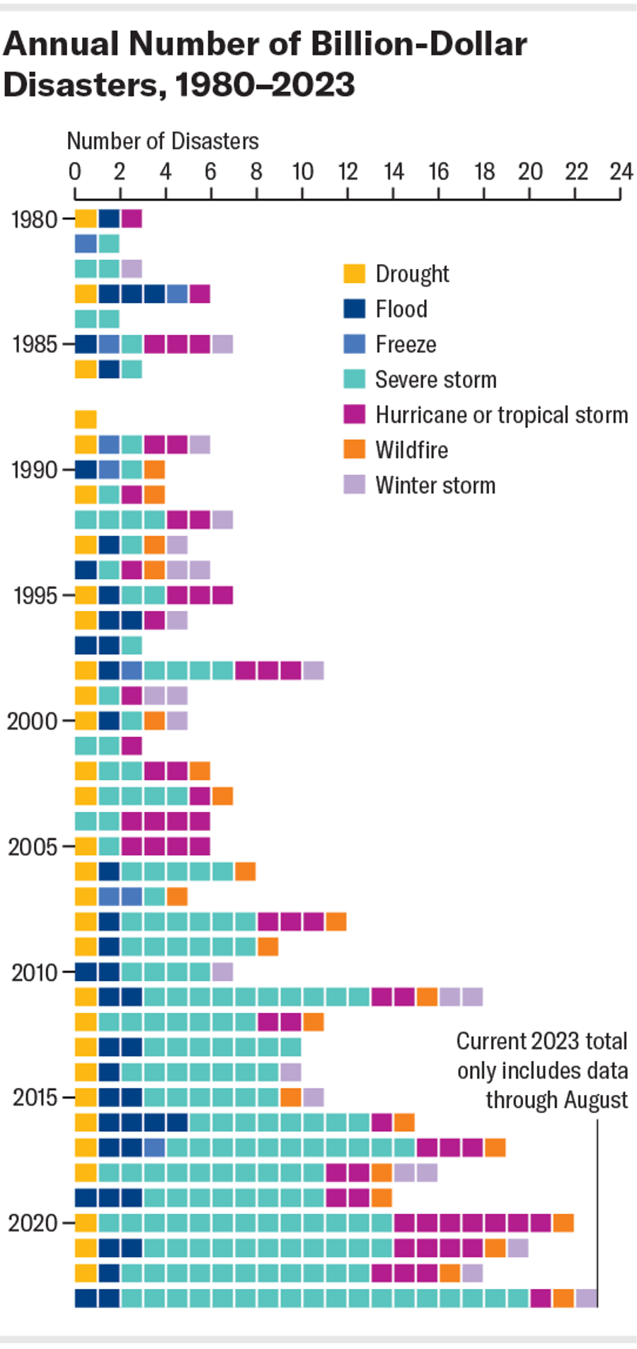 A Record Number of Billion-Dollar Disasters Show U.S. Isn't Ready for ...