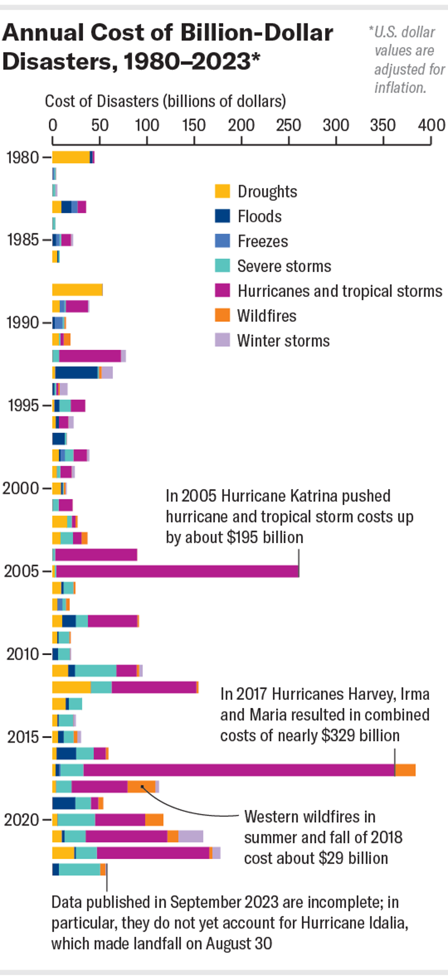 A Record Number of Billion-Dollar Disasters Show U.S. Isn't Ready for ...