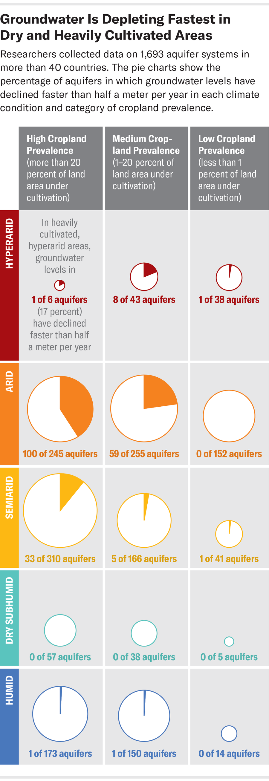 Groundwater Is Declining Globally, but There Are Hopeful Exceptions ...
