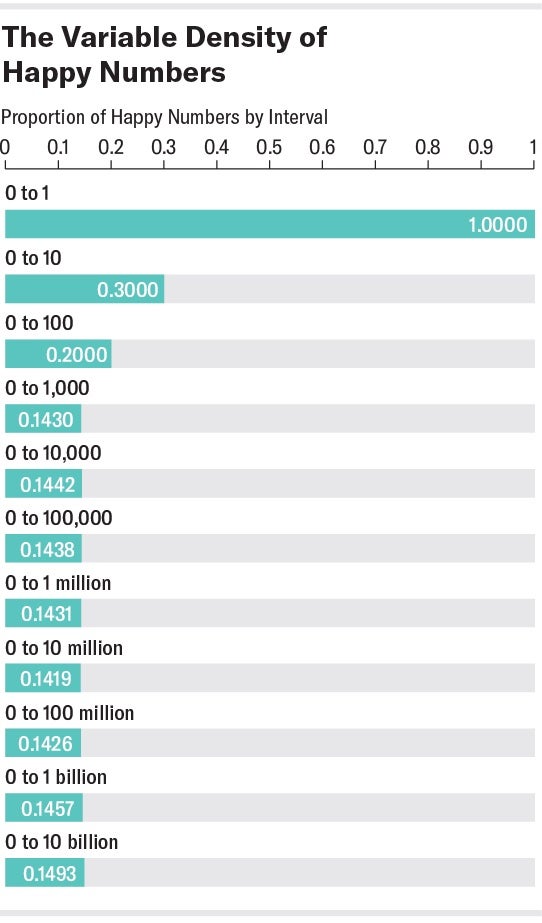 All Natural Numbers Are Either Happy or Sad. Some Are Narcissistic, Too | Scientific American