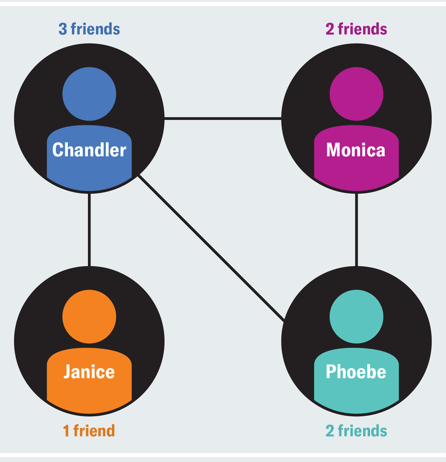 Math Explains Why Your Friends Are More Popular Than You | Scientific ...