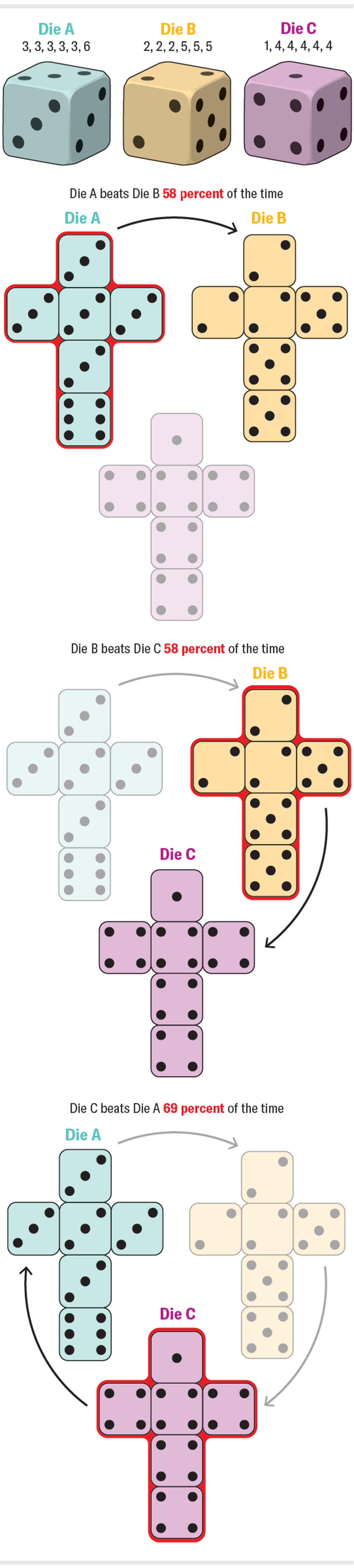 How Warren Buffett Rigged a Dice Game with Bill Gates | Scientific American
