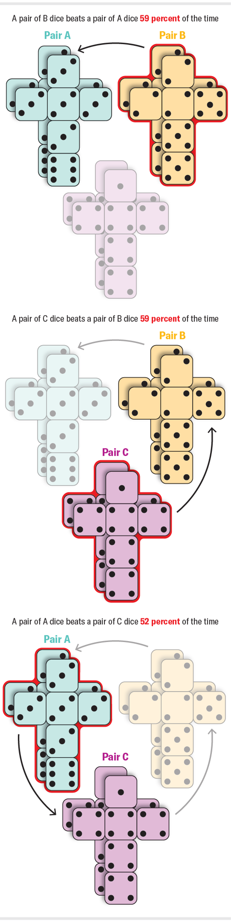 How Warren Buffett Rigged a Dice Game with Bill Gates | Scientific American