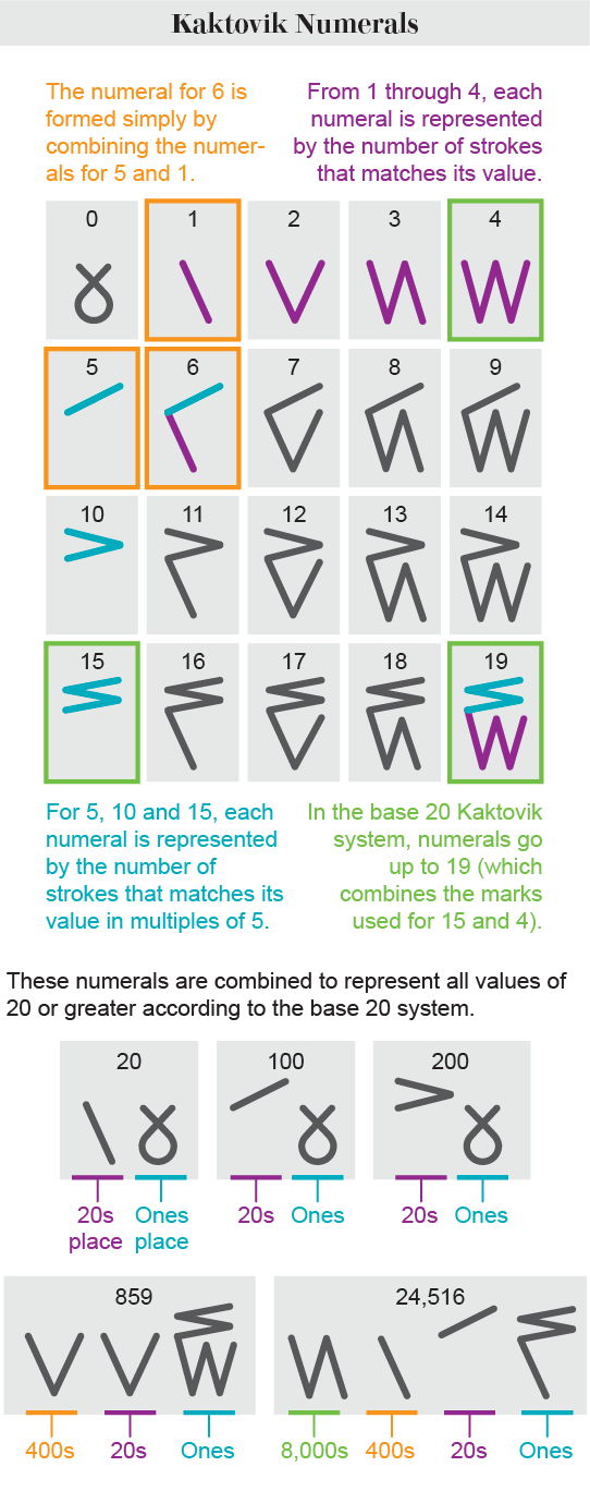 A Number System Invented by Inuit Schoolchildren Will Make Its Silicon ...