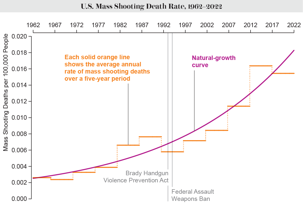 Mass Shootings Will Keep Spiraling Upward without Big Changes in Gun ...