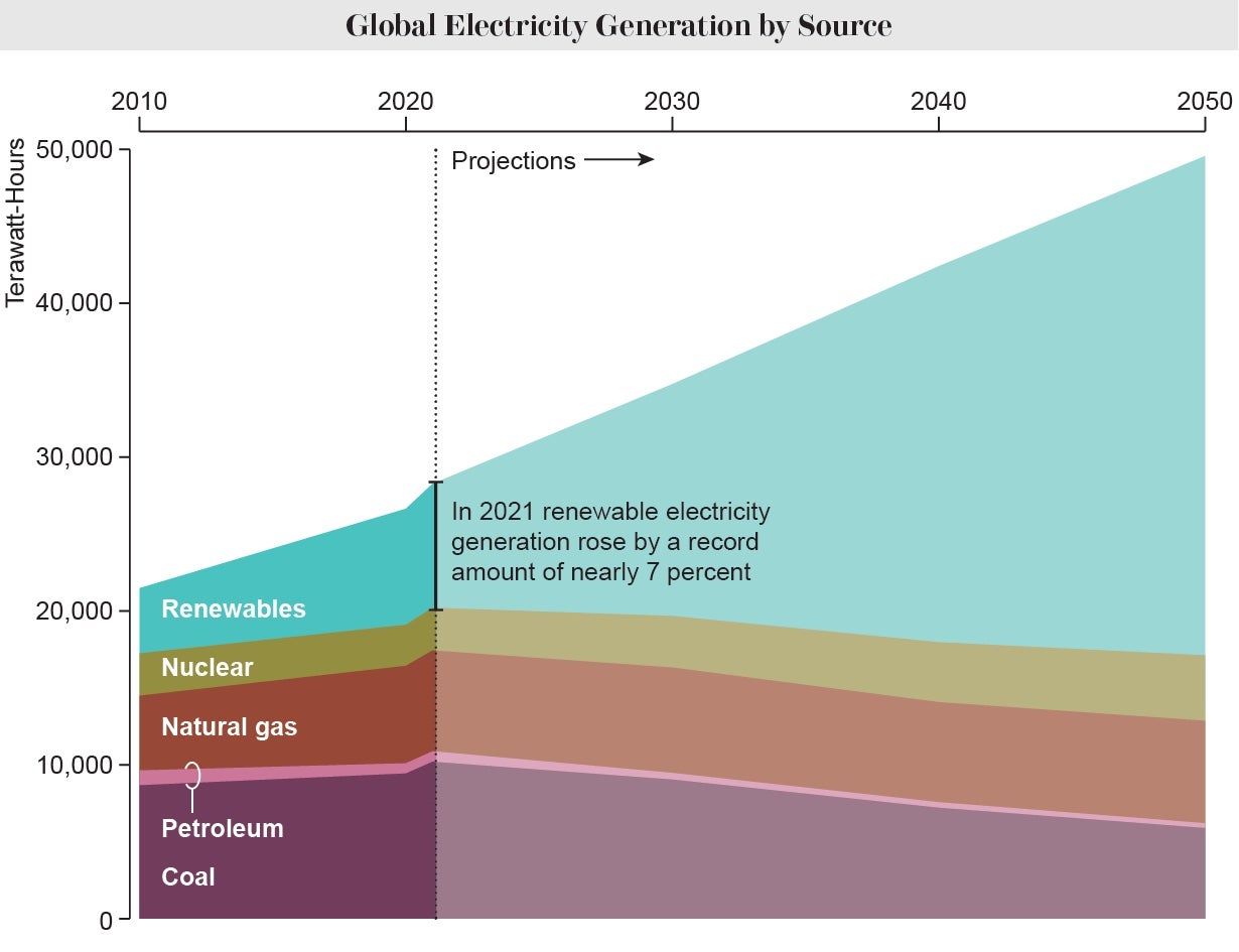 Renewable Energy Is Charging Ahead | Scientific American
