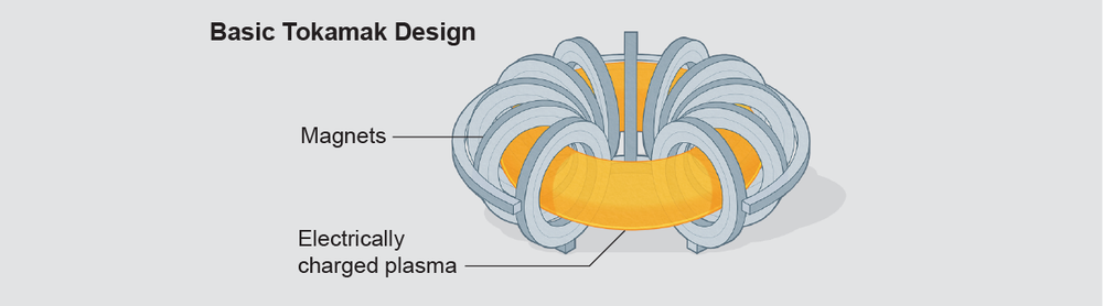 What Is the Future of Fusion Energy? | Scientific American