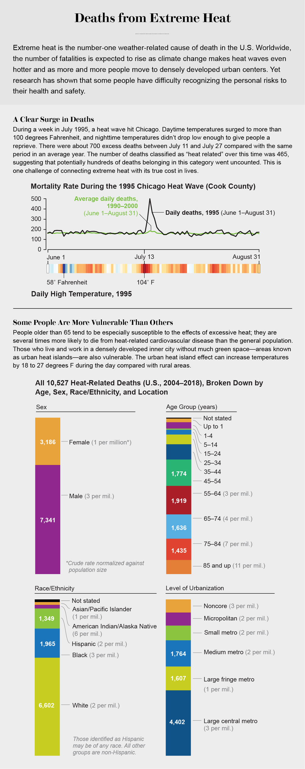 Extreme Heat Is Deadlier Than Hurricanes, Floods and Tornadoes Combined ...