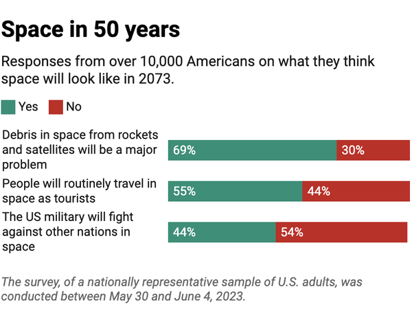 Most Americans Support NASA--But Don't Think It Should Prioritize ...