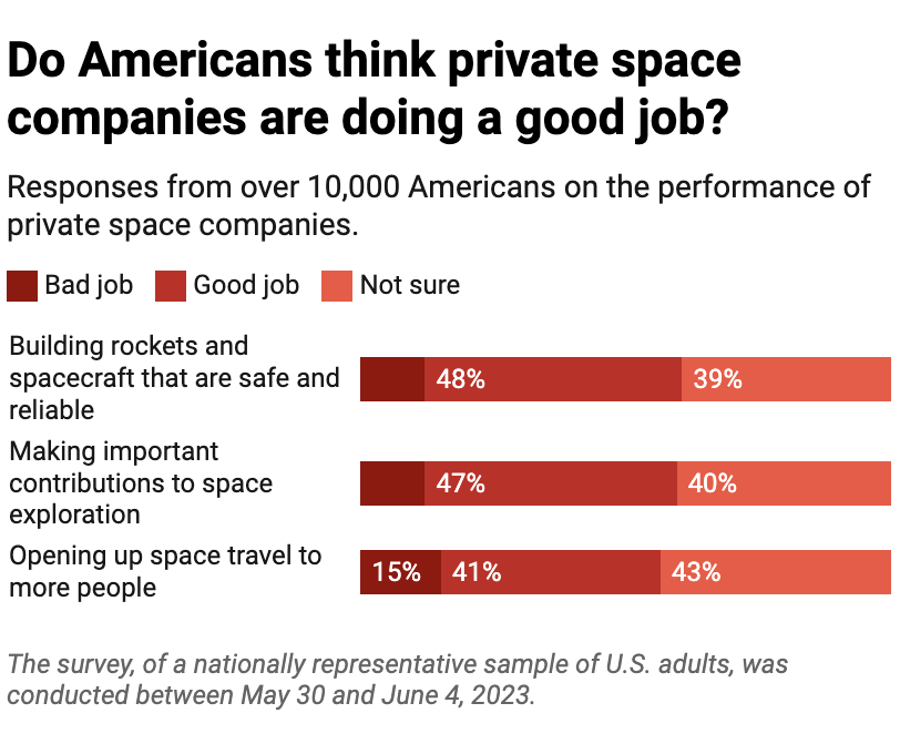 Most Americans Support NASA--But Don't Think It Should Prioritize ...