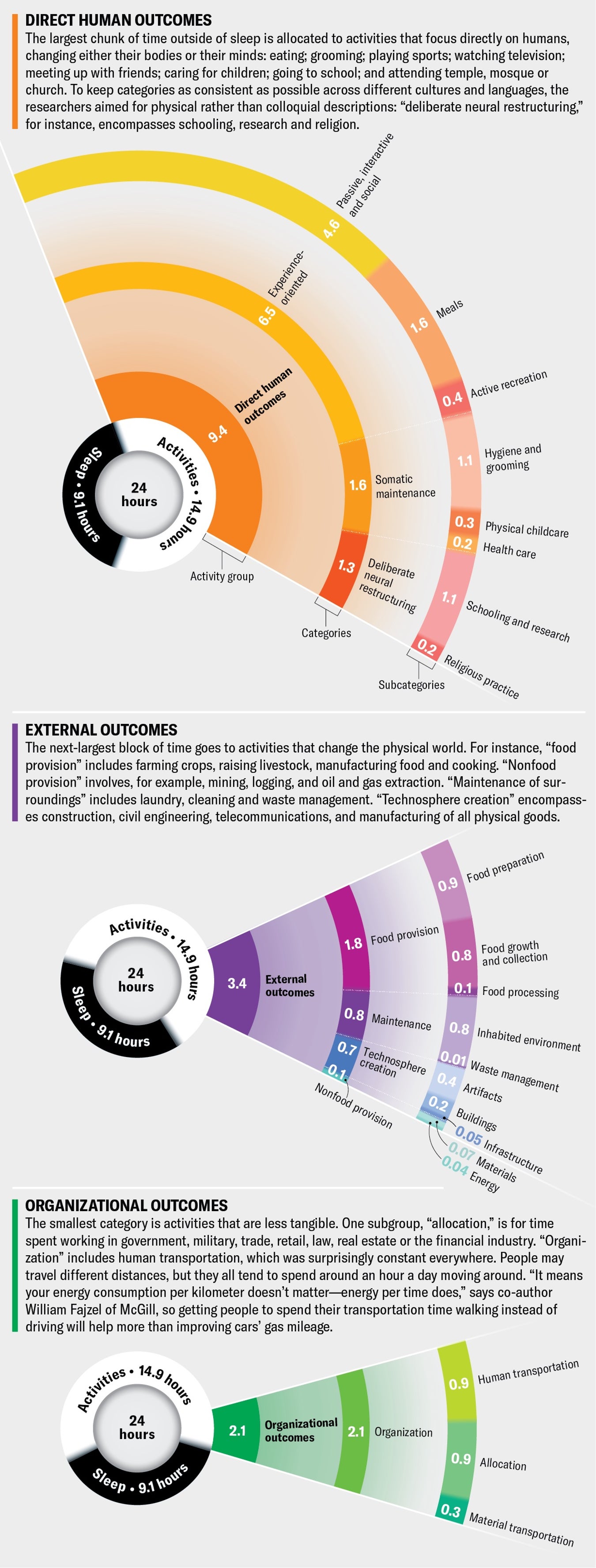 See How Humans around the World Spend the 24 Hours in a Day ...