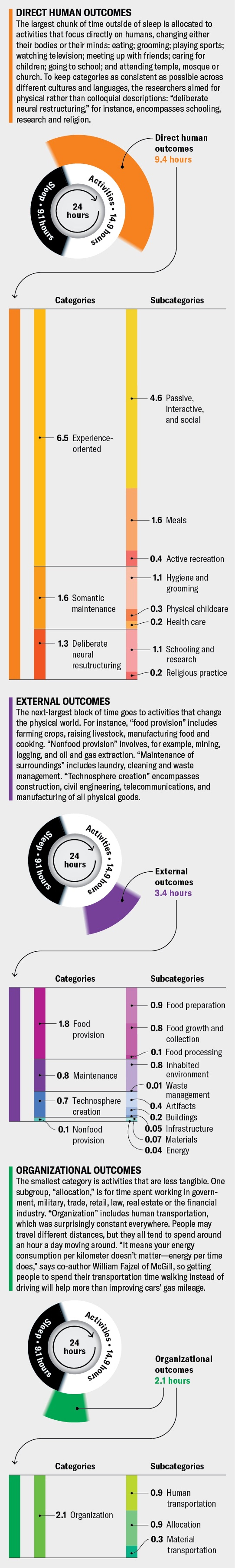 See How Humans around the World Spend the 24 Hours in a Day ...