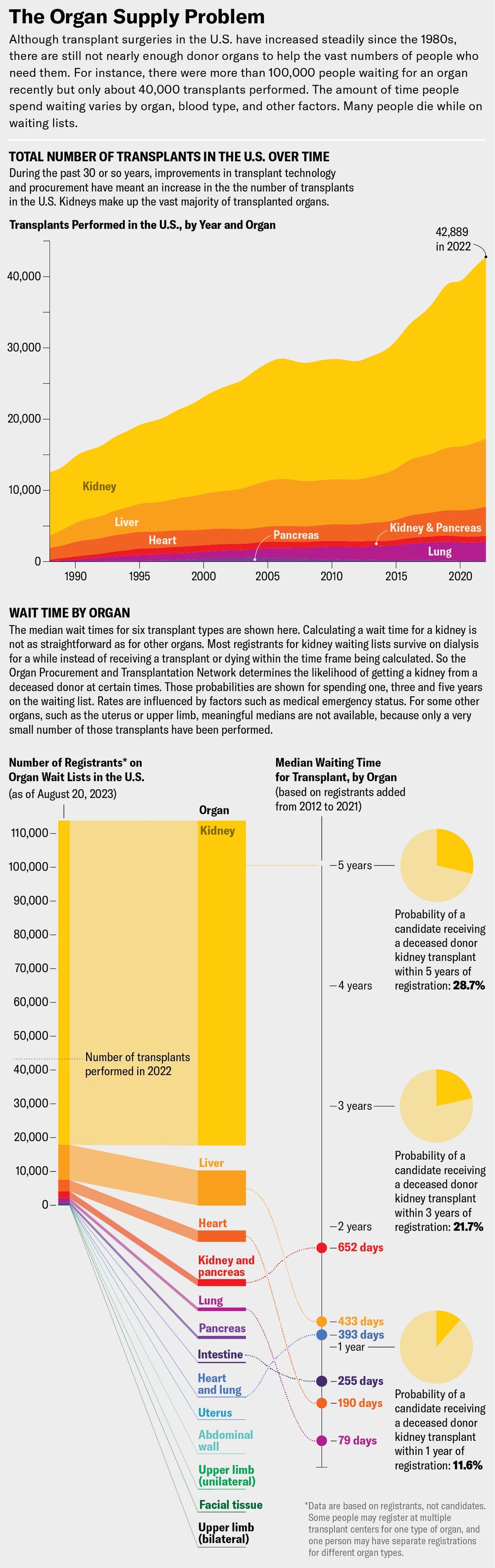 How New Advances in Organ Transplants Are Saving Lives | Scientific ...