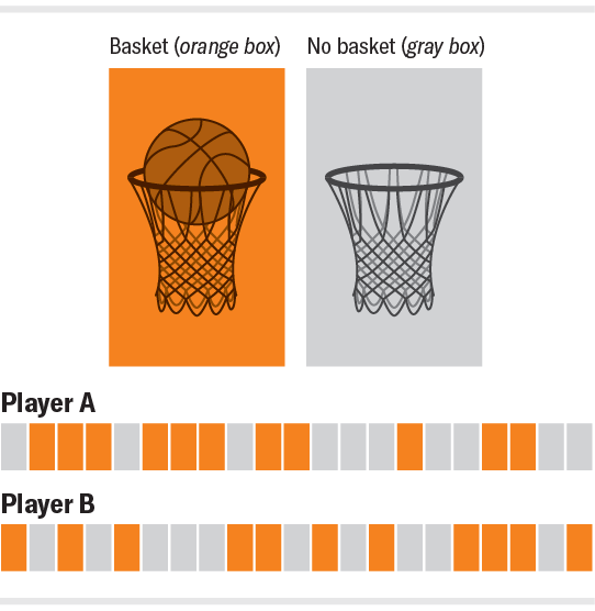 Your Brain Looks for 'Winning Streaks' Everywhere--Here's Why ...