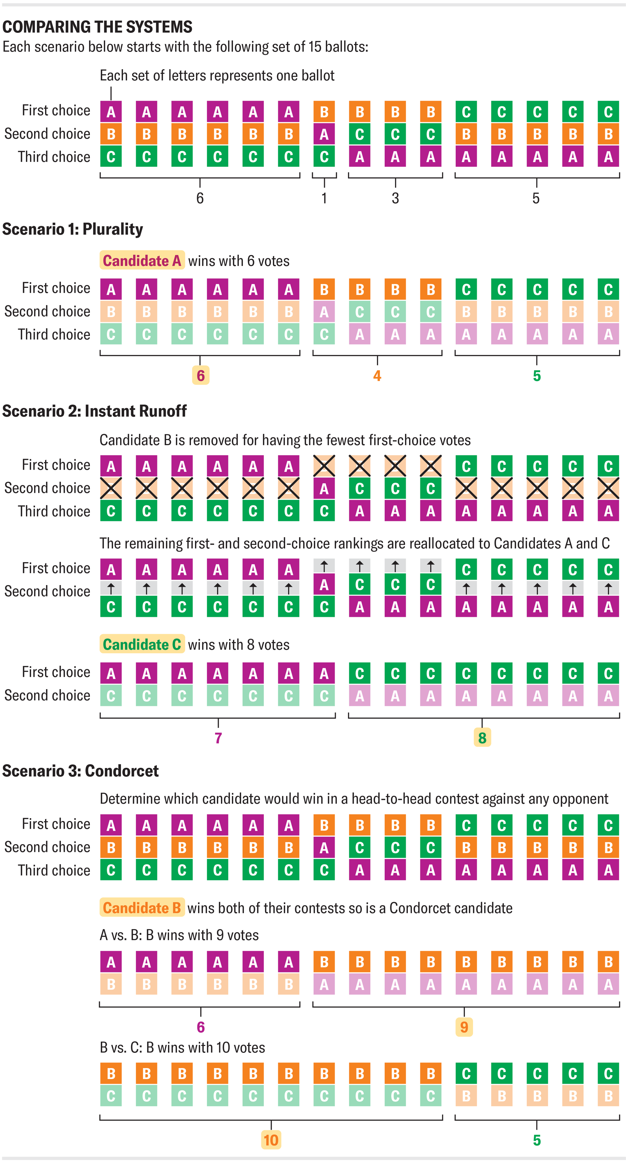 Could Math Design the Perfect Electoral System? | Scientific American