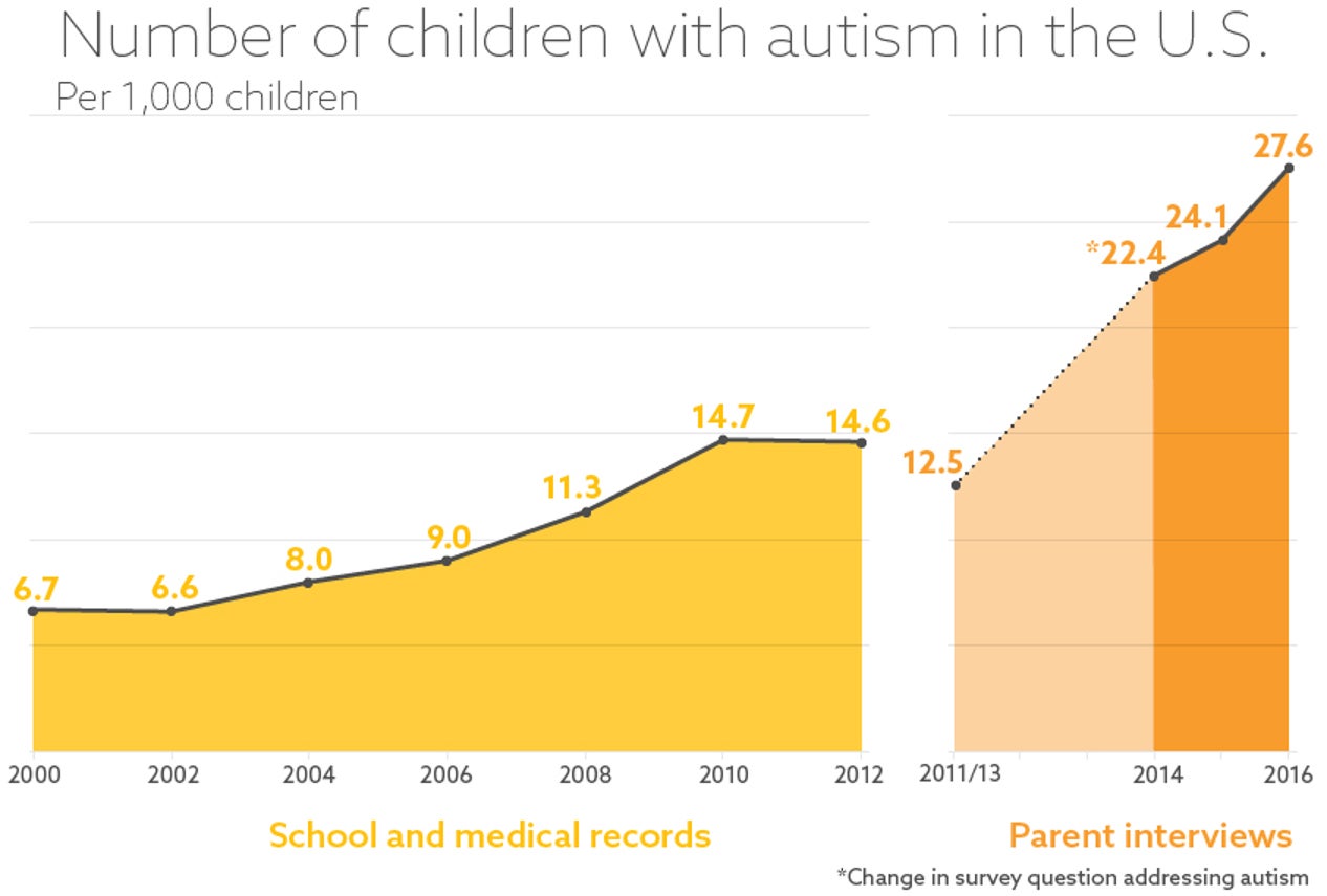 The Prevalence of Autism in the U.S. Appears Steady | Scientific American