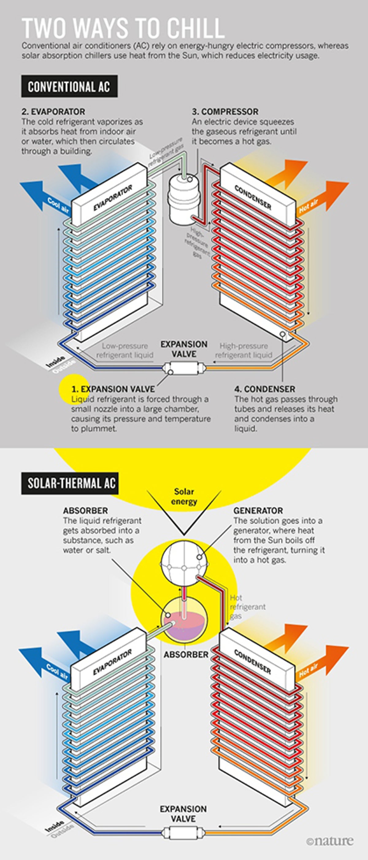 How Heat from the Sun Can Keep Us All Cool | Scientific American