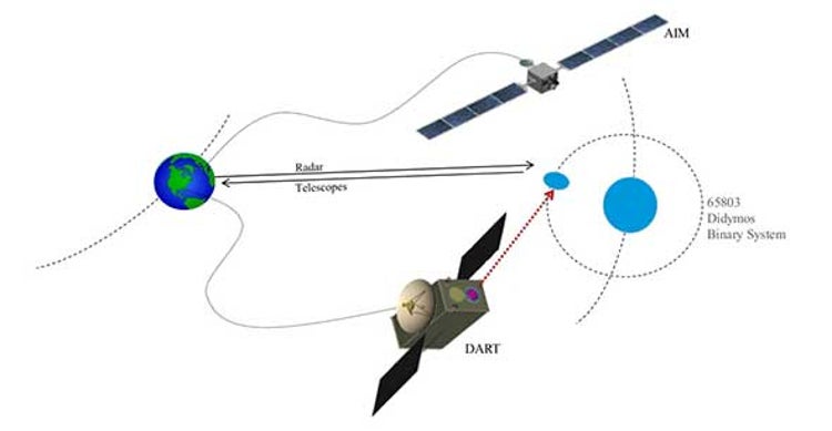 NASA's New Planetary Defense Office Gets to Work Protecting Earth ...