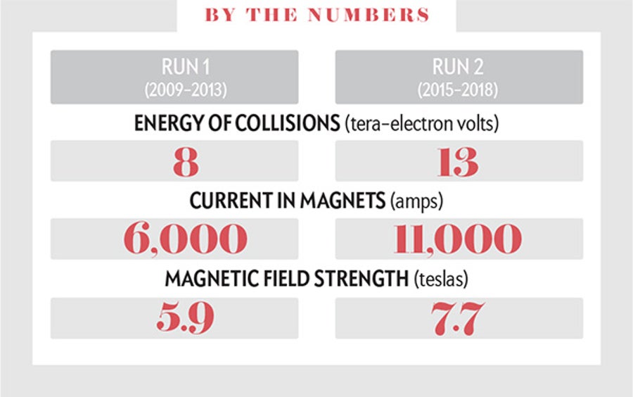 The Large Hadron Collider's Second Run Will Break Energy Records ...