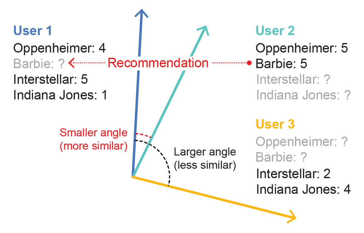 How Recommendation Algorithms Work--And Why They May Miss the Mark | Scientific American