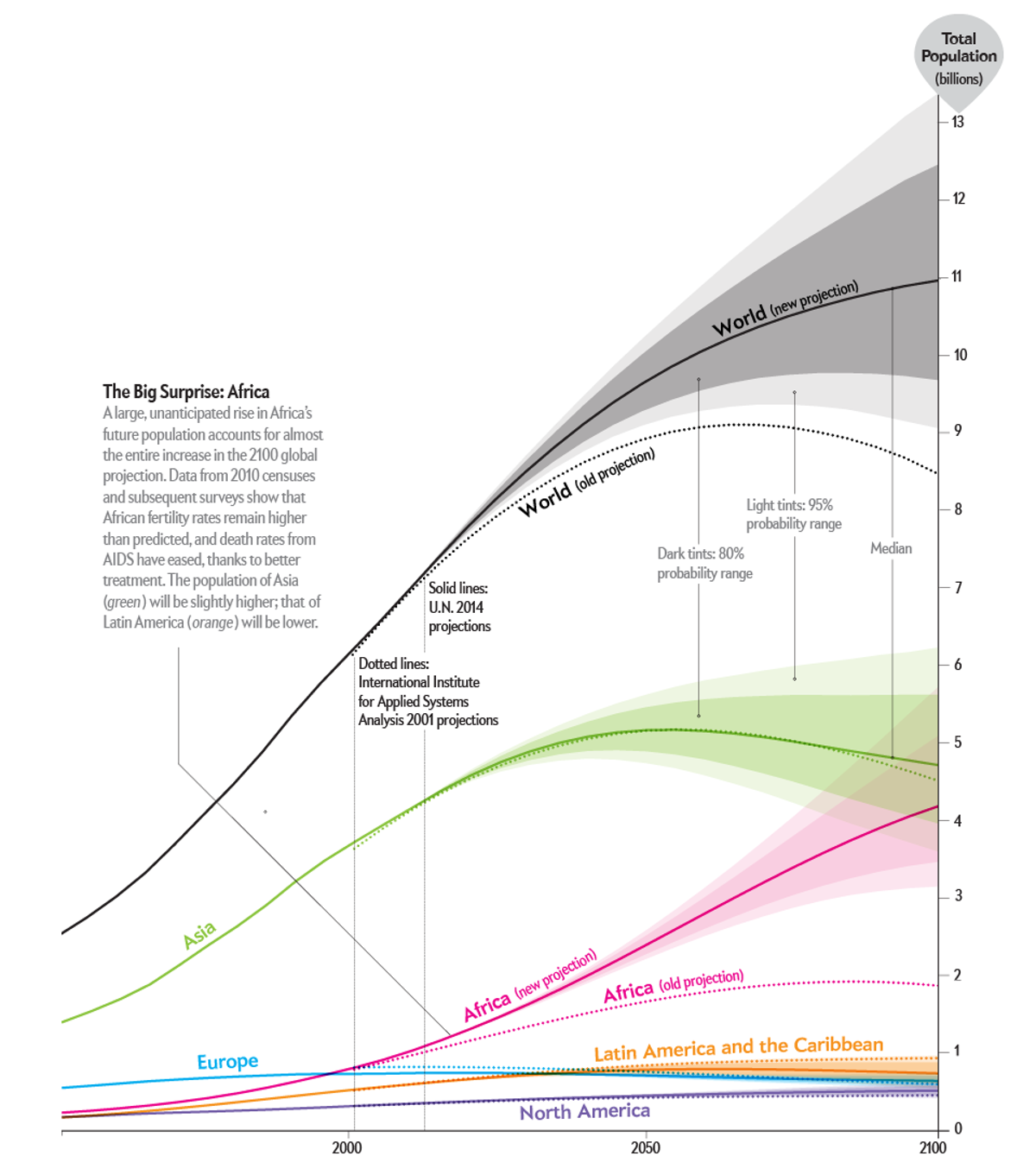 World Population Will Soar Higher Than Predicted | Scientific American