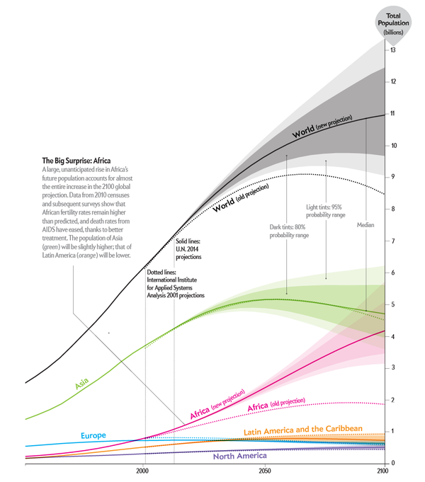 World Population Will Soar Higher Than Predicted | Scientific American
