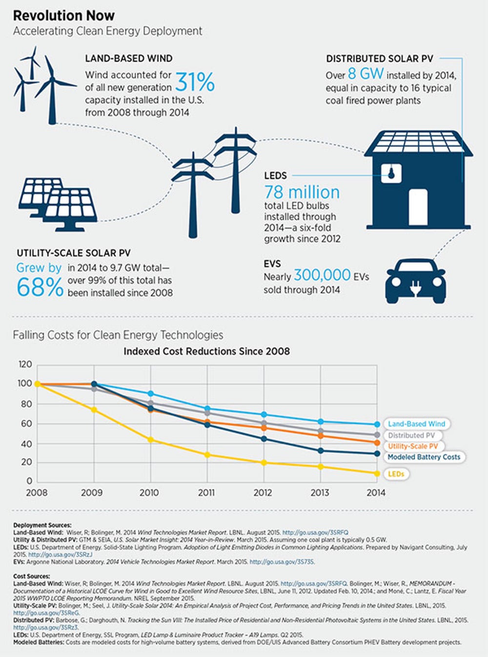 The Clean-Energy Revolution Gathers Speed | Scientific American