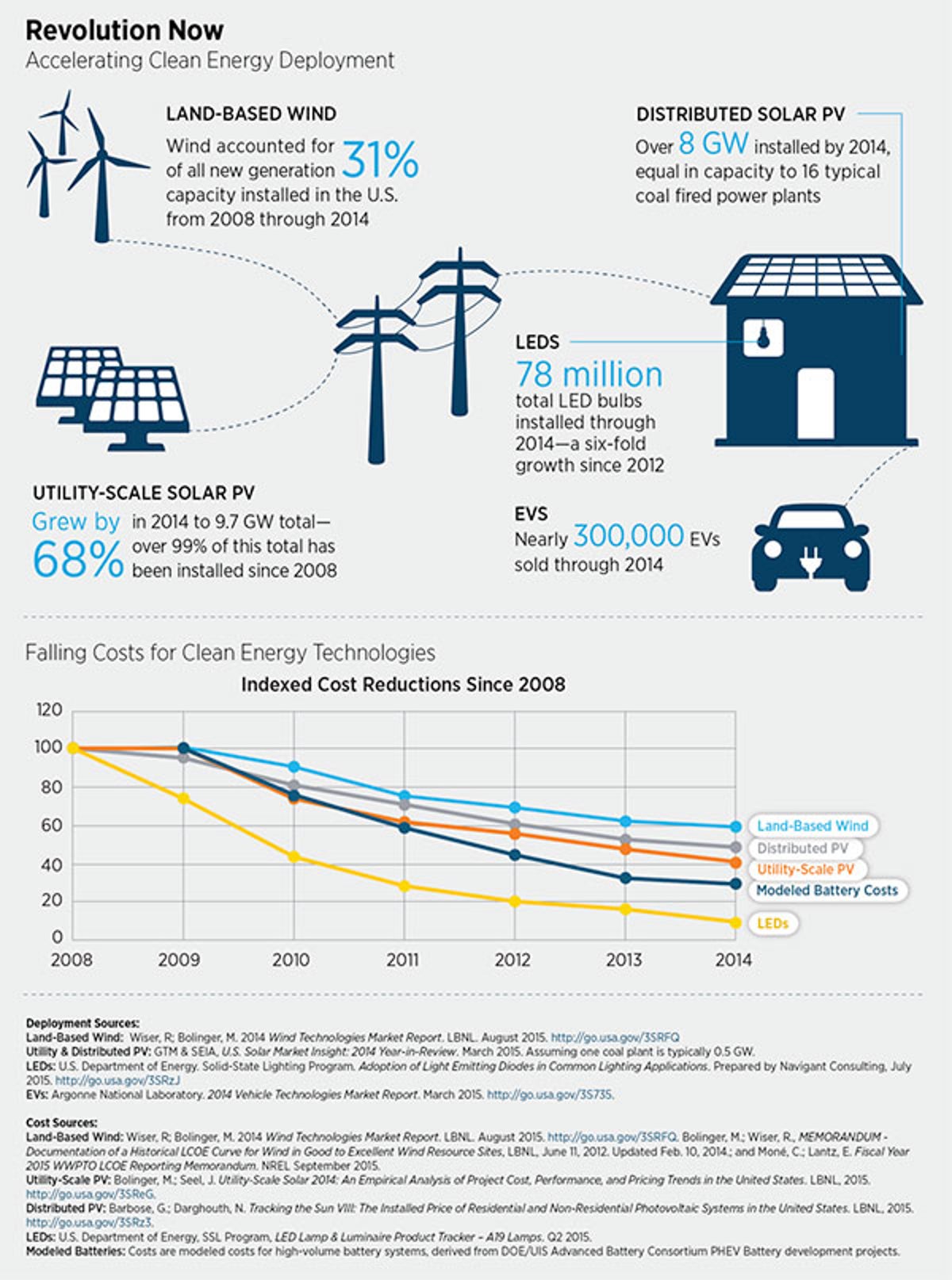 The Clean-Energy Revolution Gathers Speed | Scientific American
