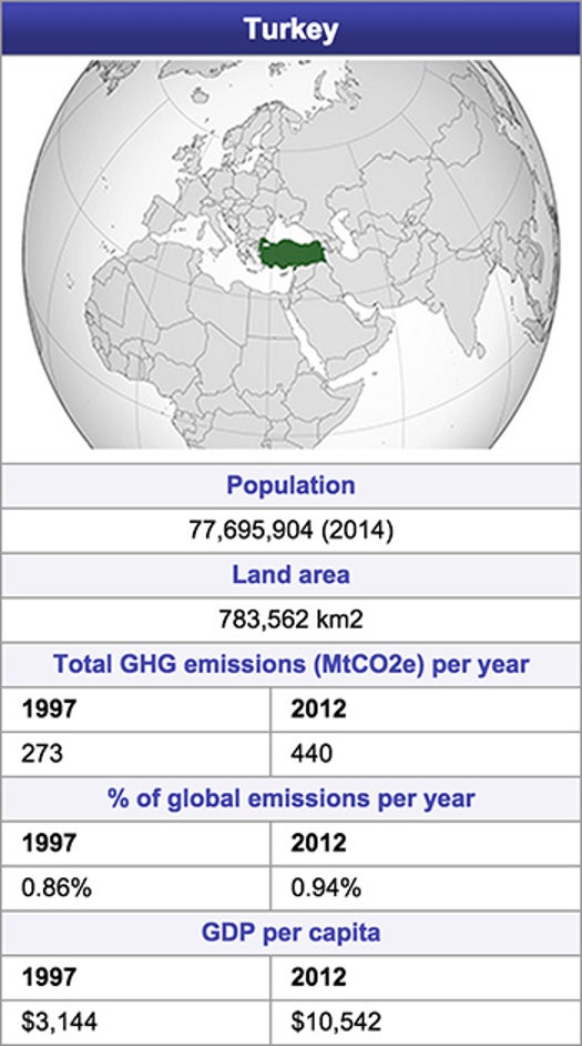 Can Coal-Powered Turkey Get Serious about Climate Change? | Scientific ...