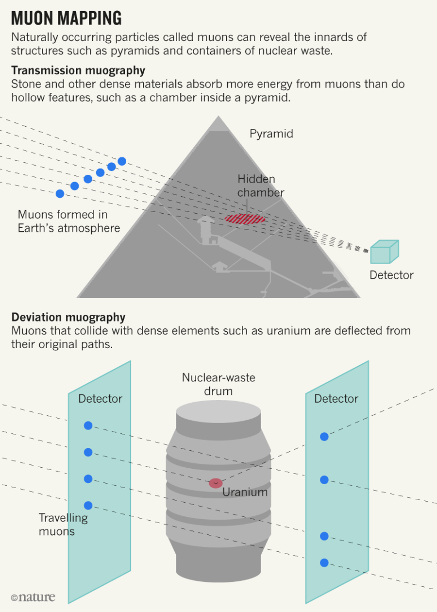 Muons: The Little-Known Particles Helping to Probe the Impenetrable ...