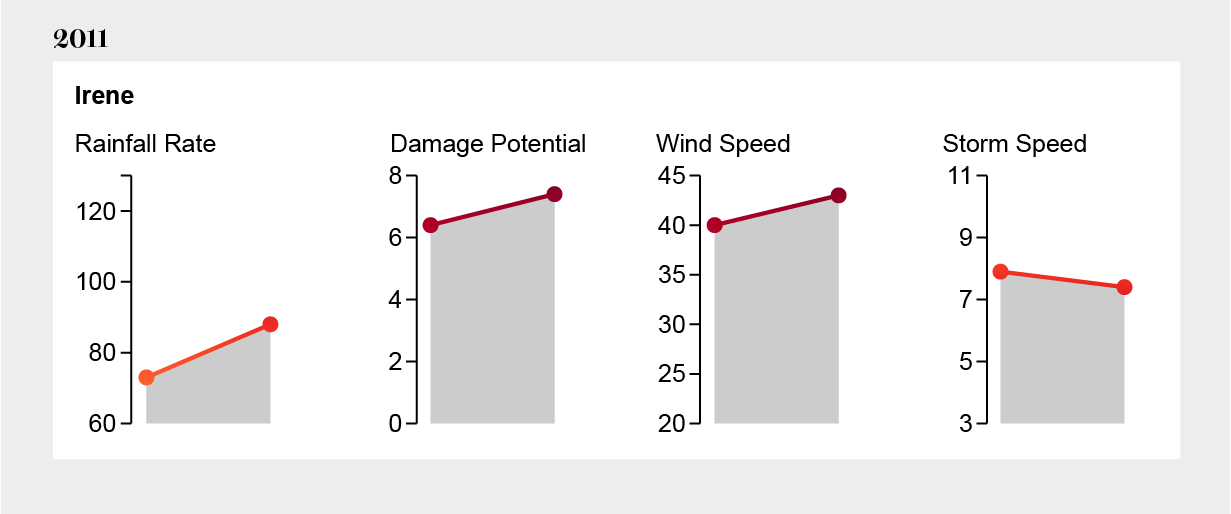 Stronger, Wetter, Slower: How Hurricanes Will Change | Scientific American