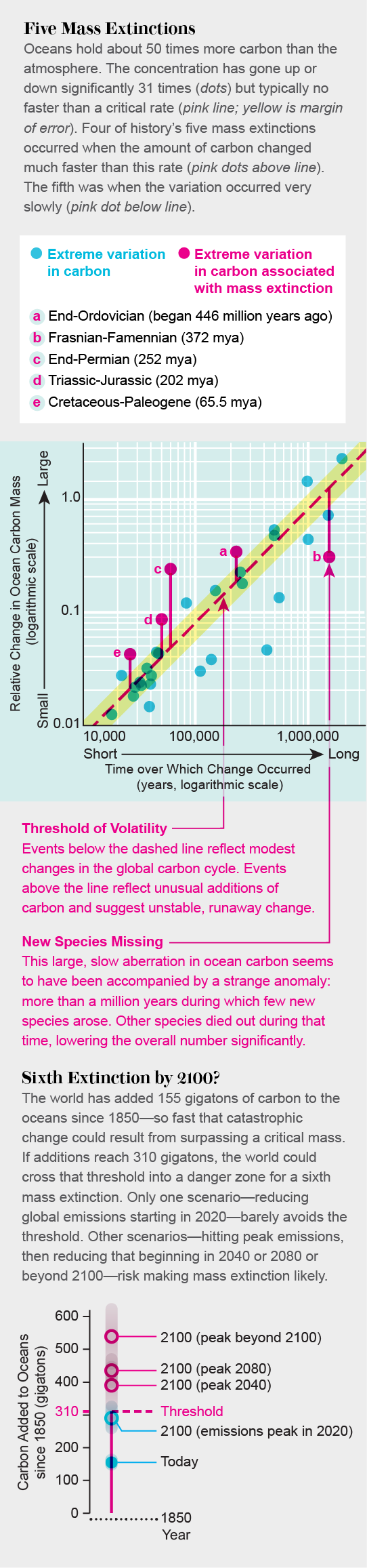 Mass Extinction in Earth's Oceans Could Begin by 2100 | Scientific American
