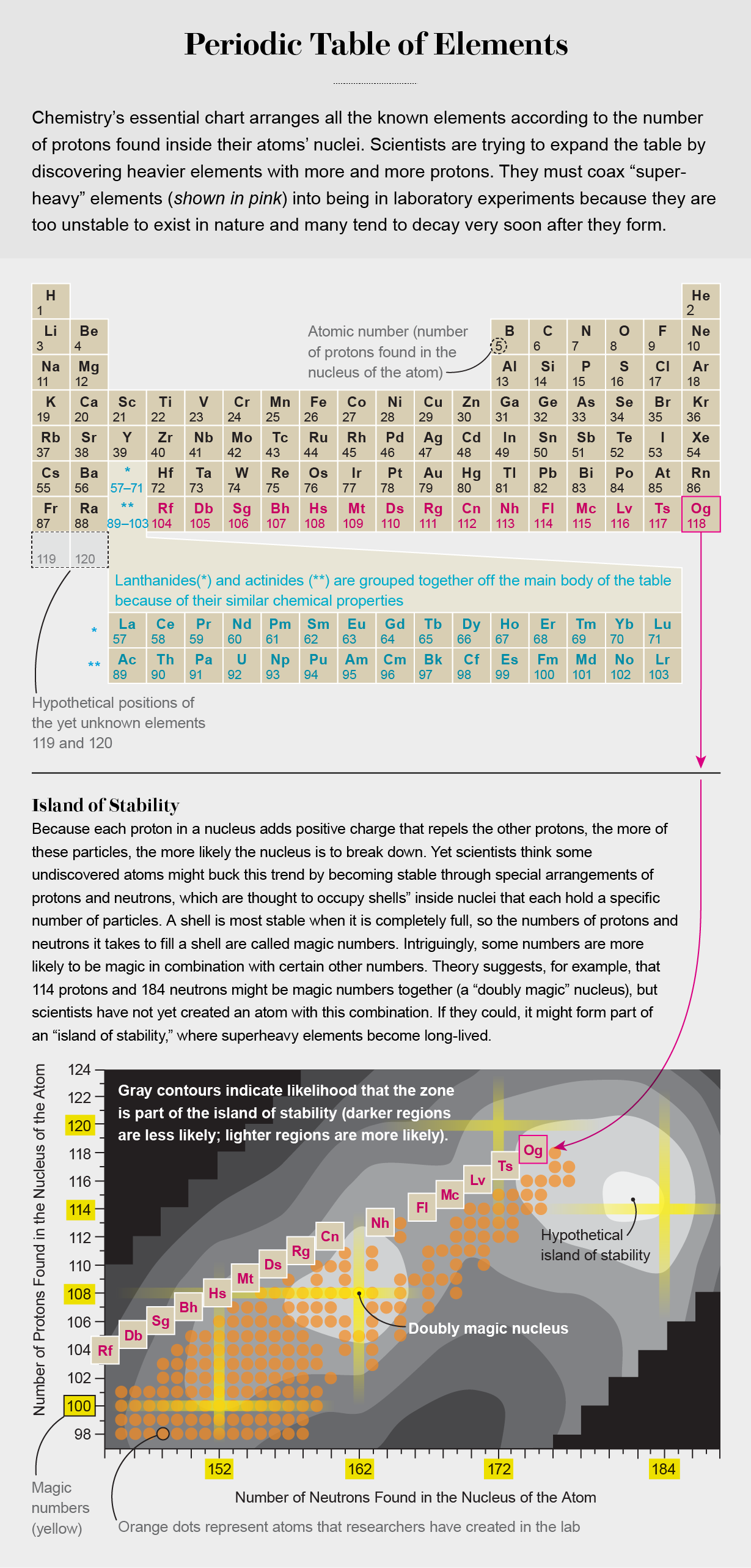 The Quest for Superheavy Elements and the Island of Stability ...