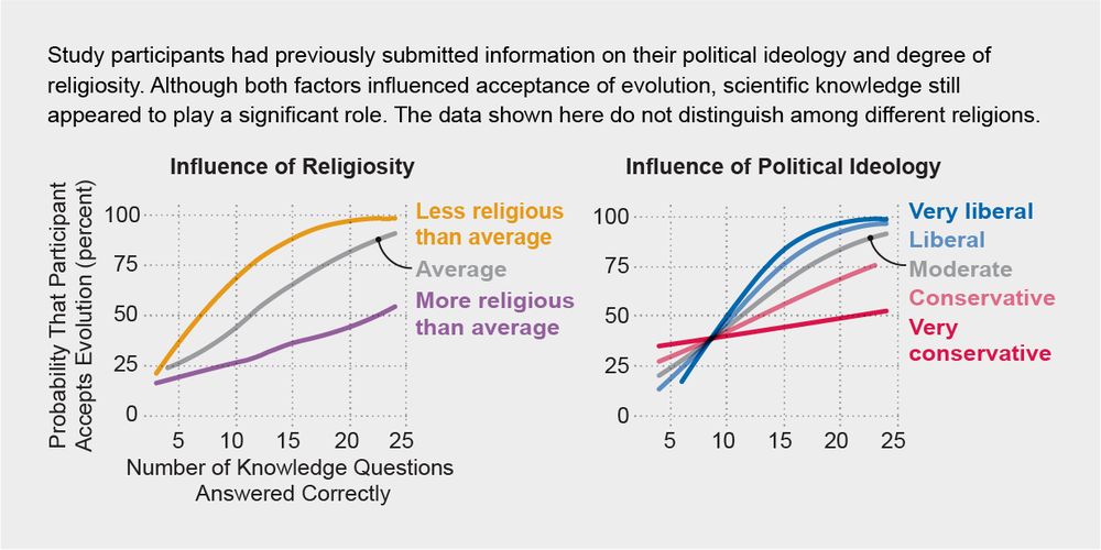 People Who Understand Evolution Are More Likely to Accept It ...