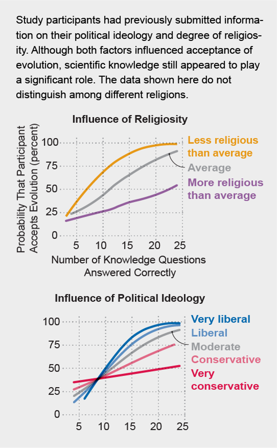 People Who Understand Evolution Are More Likely to Accept It ...