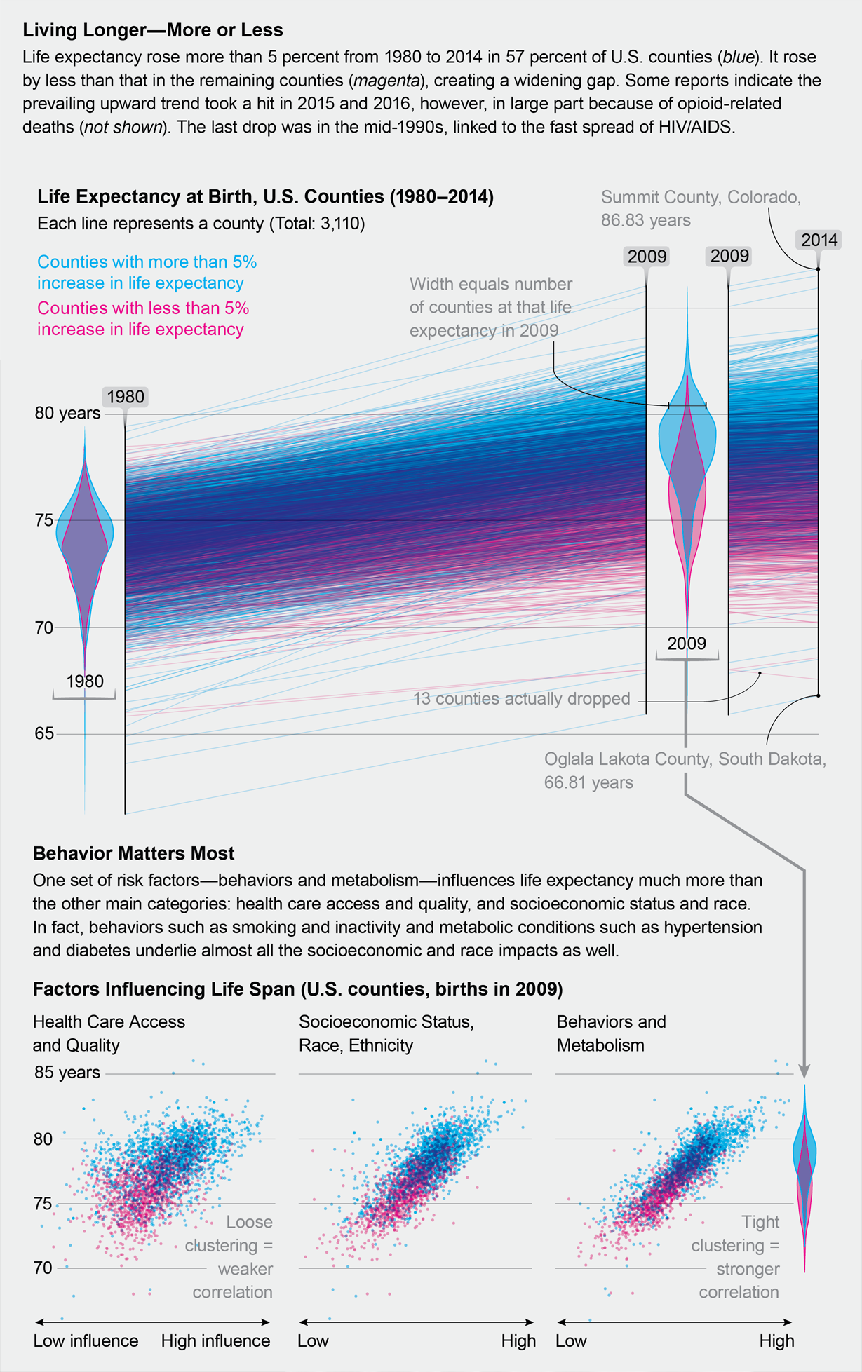 Life Expectancy Is Rising Disproportionately across the U.S ...