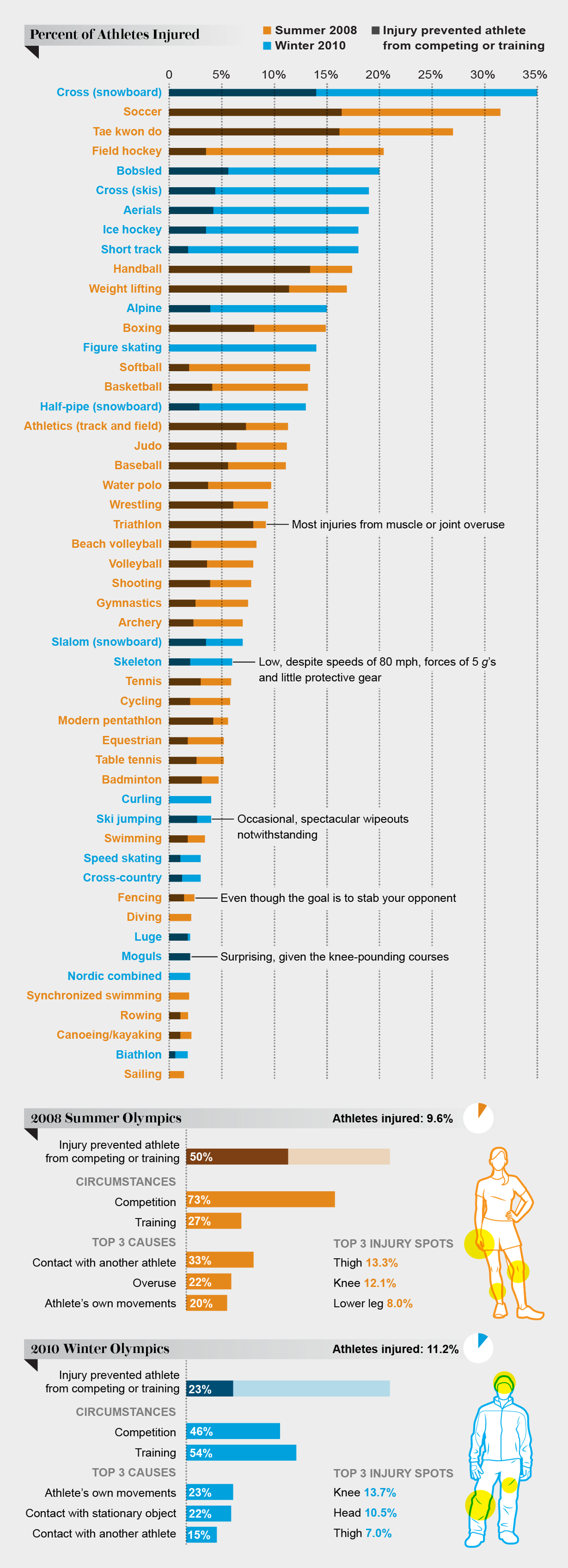 Leg and Head Injuries Are Frequent at the Olympics | Scientific American