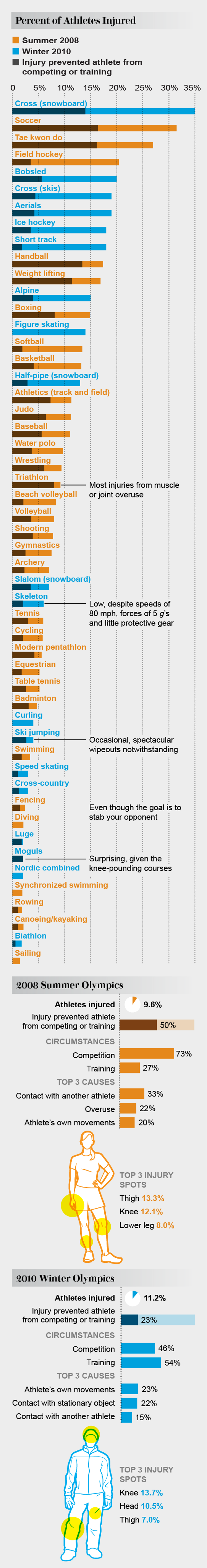 Leg and Head Injuries Are Frequent at the Olympics | Scientific American