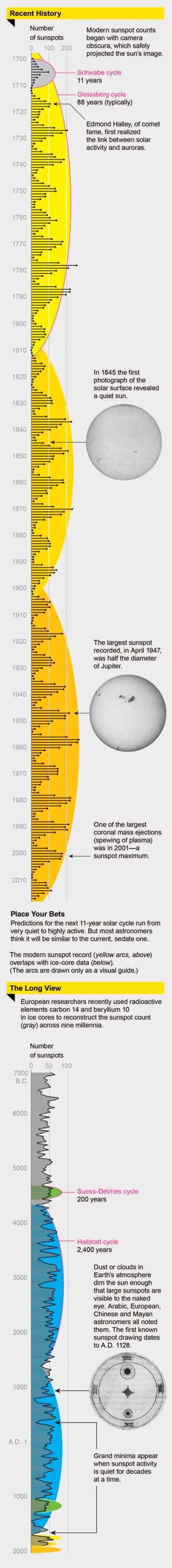 The Sunspot Cycle Is More Intricate Than Previously Thought ...