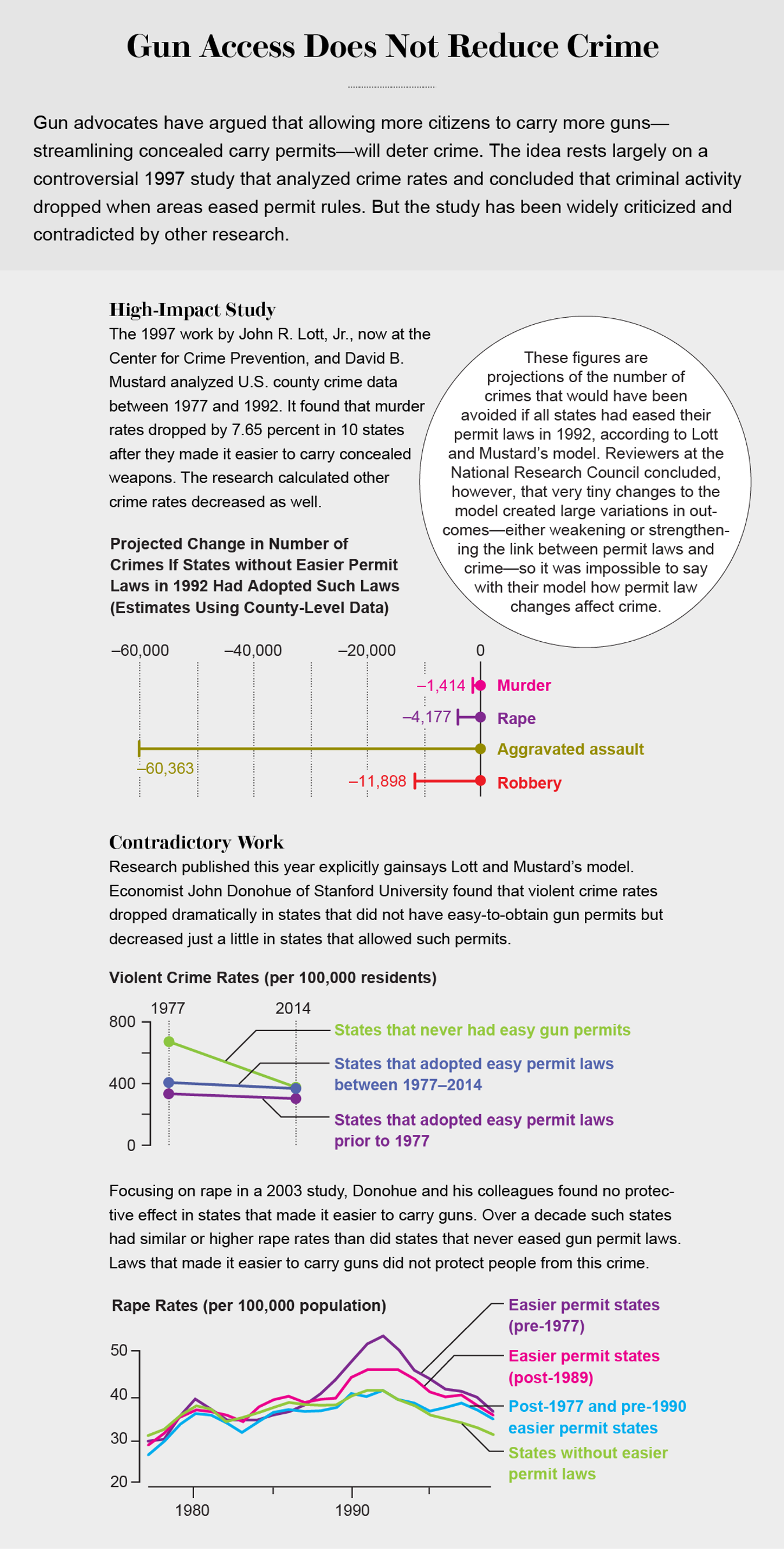 More Guns Do Not Stop More Crimes, Evidence Shows | Scientific American