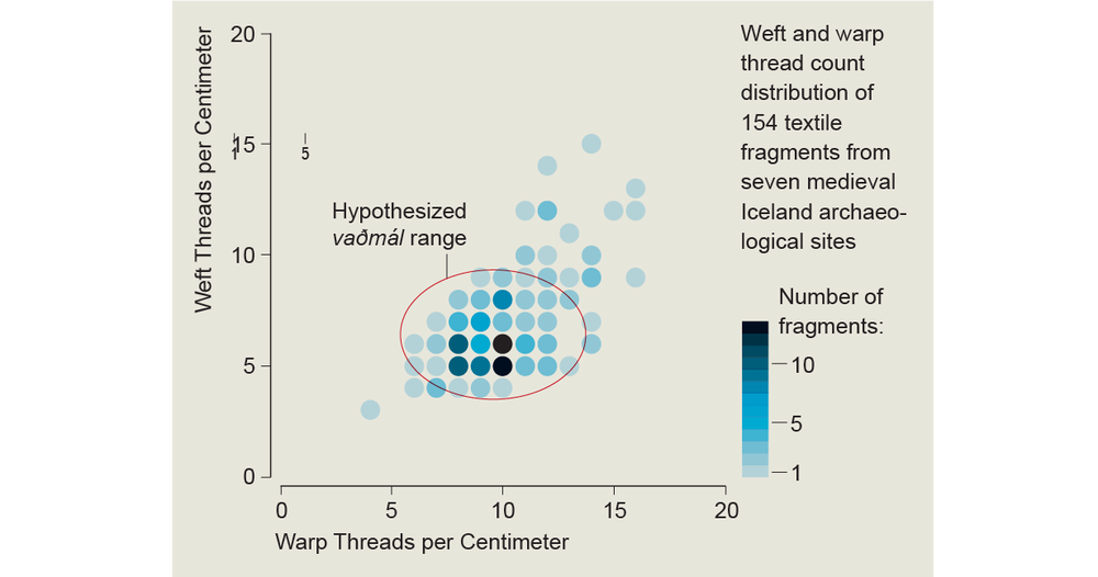 Viking Textiles Show Women Had Tremendous Power | Scientific American