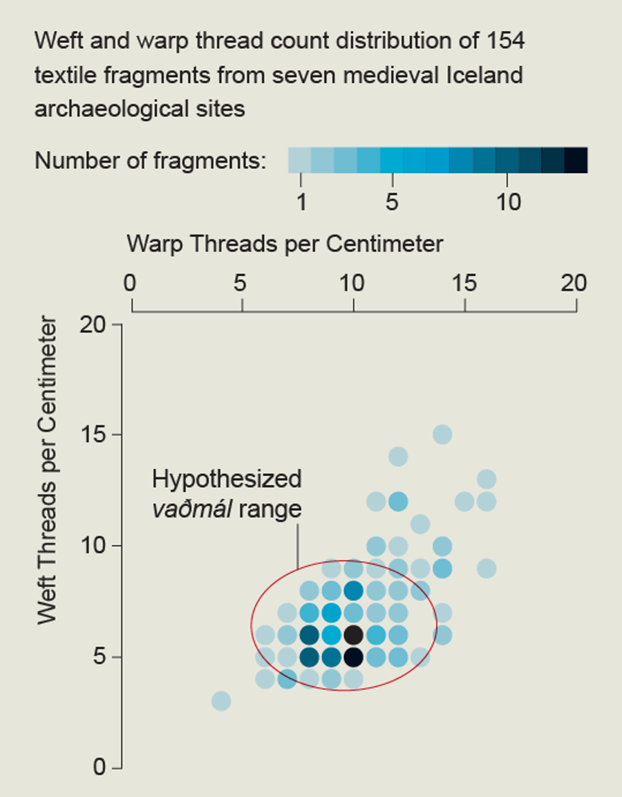 Viking Textiles Show Women Had Tremendous Power | Scientific American