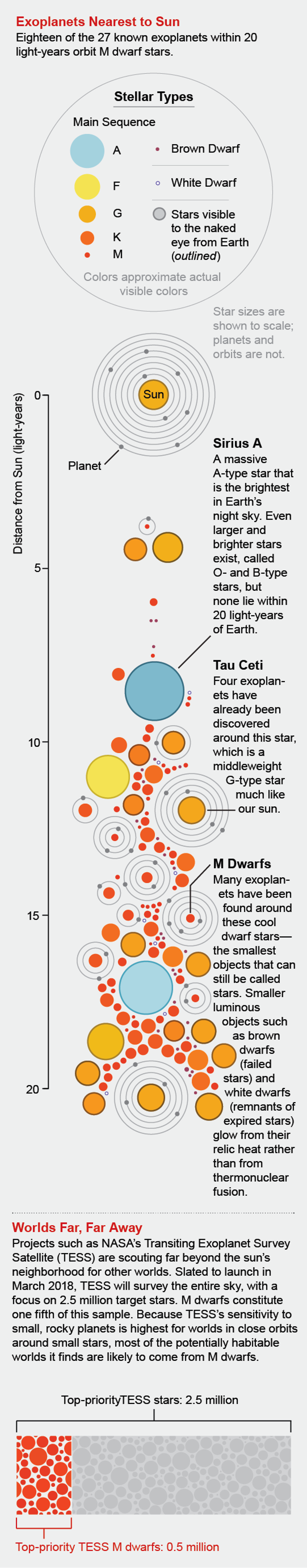 A Map of Future Exoplanetary Discovery | Scientific American